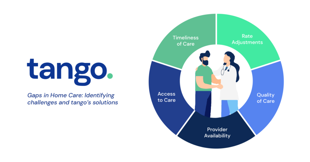Gaps in Home Care: Identifying challenges & tango’s Solutions